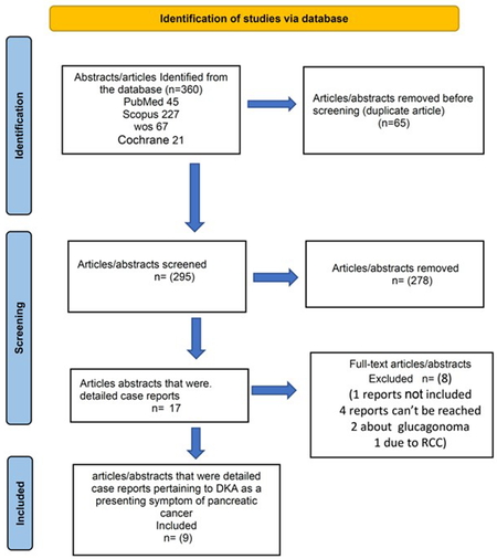Diabetic Ketoacidosis as the Initial Presenting Symptom of Pancreatic Cancer: A Comprehensive ...